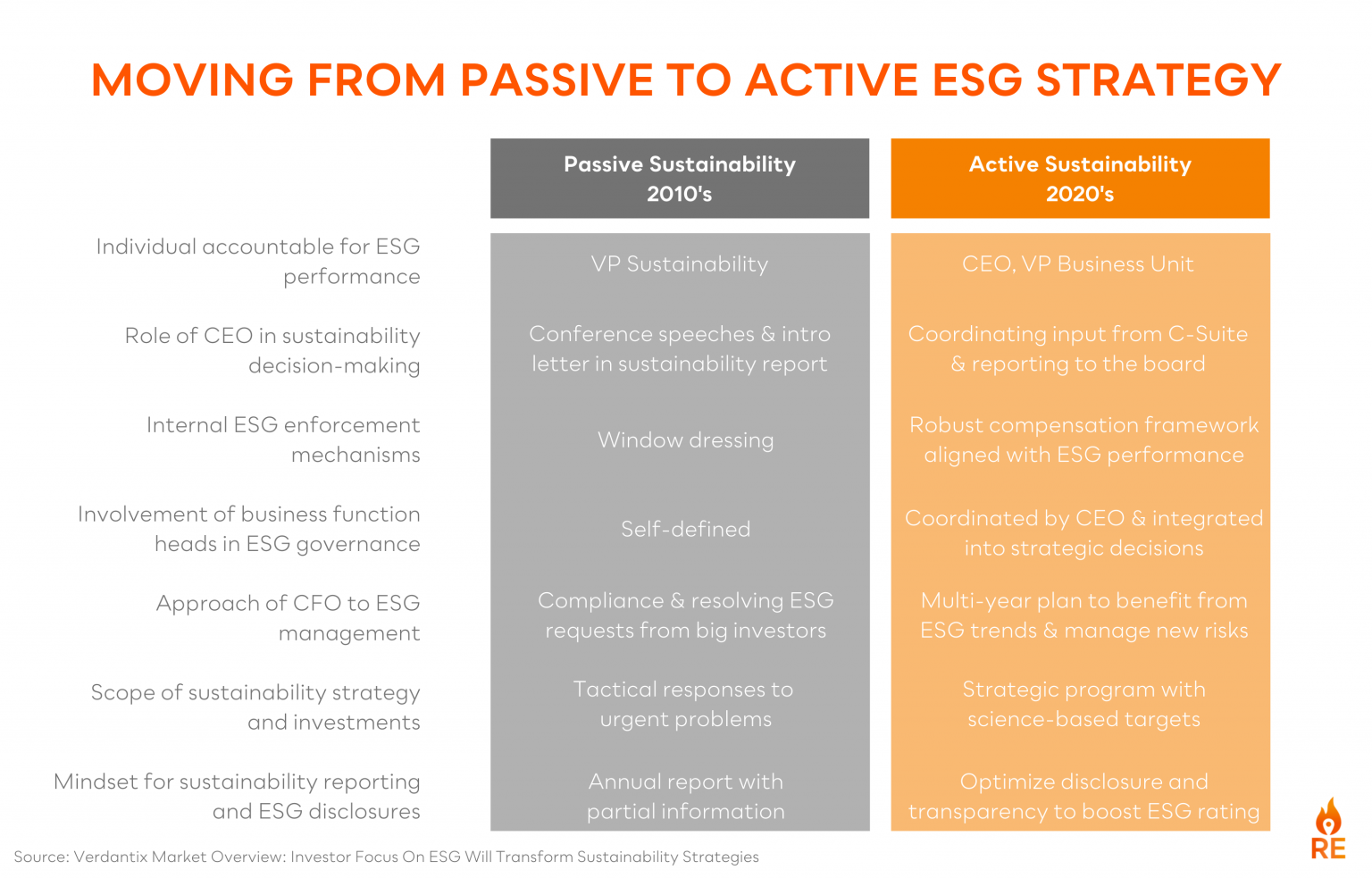 How CRE leaders can go from passive to active ESG strategies | RefineRE